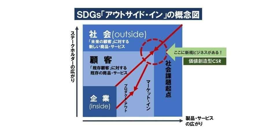 SDGsのビジネス展開「アウトサイド・イン」をともに学びましょう | Peatix