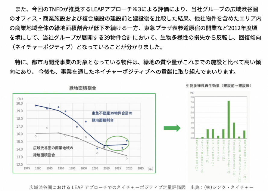 TNFD開示研究会(3回目）：東急不動産のTNFDレポートを読む | Peatix