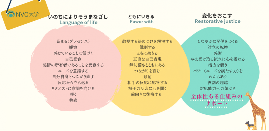 NVC意識 実践の視点 〜 28のNVCスキル vol. 1 全体性ある仕組みのサポート | Peatix
