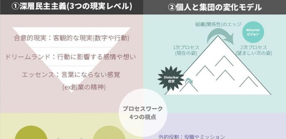 「組織が変われない3つの理由」出版記念無料セミナー全3回 その3：「プロセスワークを活用した組織開発とコーチング」（12/8） | Peatix