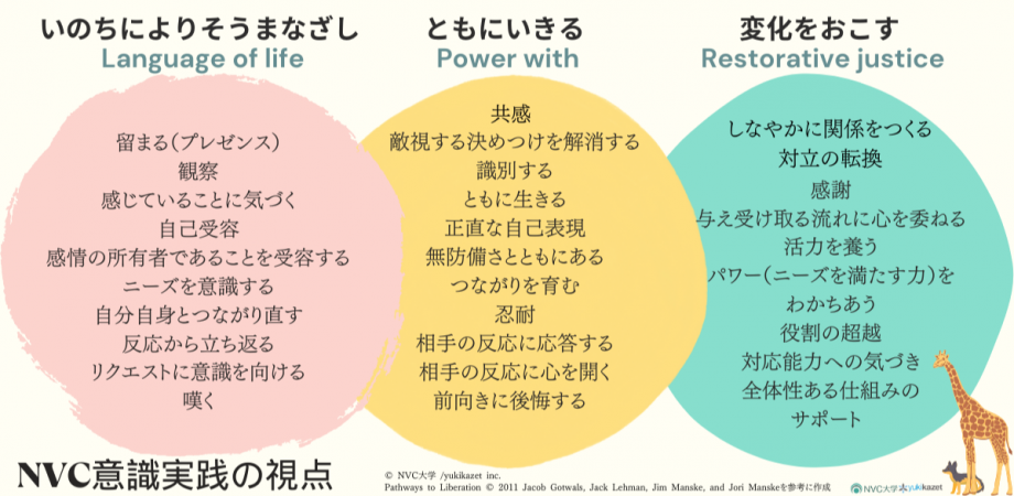 NVC意識 実践の視点 〜 28のNVCスキル vol. 2 留まる（プレゼンス） | Peatix