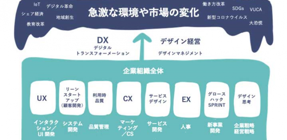 ”DX”の原義と世界の先端企業の事例、およびDXを推進するアプリ等をデザインするための技術”OOUI”の基礎 | Peatix