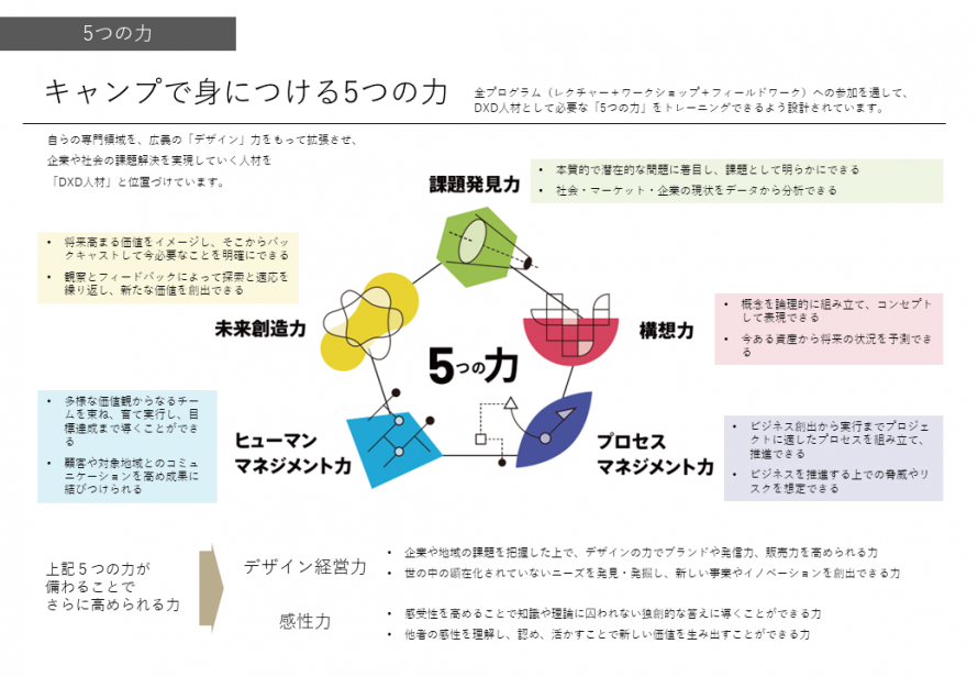 「広義のデザイン」専門スクール【DXDキャンプ】 [第7期] 2024年度サマーキャンプ 参加申し込み | Peatix