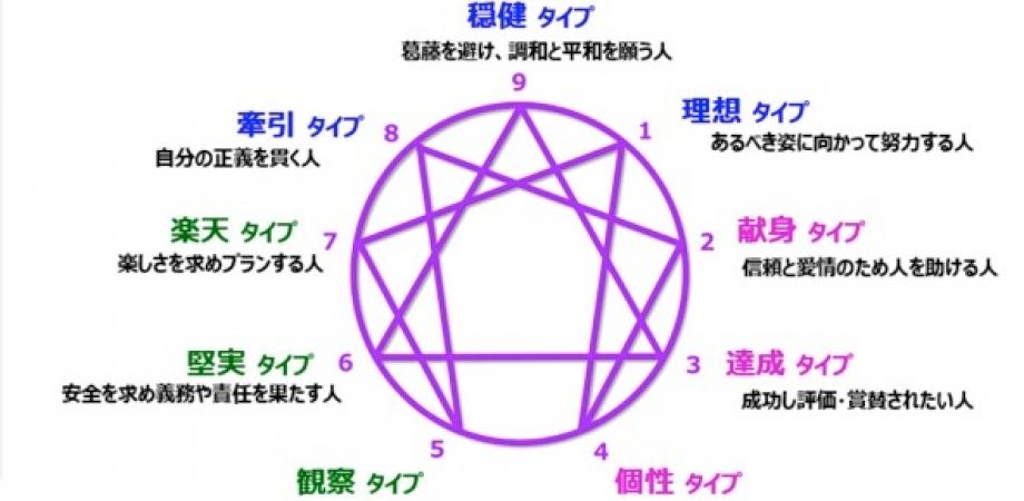 エニアグラム体験ワークショップ2024年7月 | Peatix