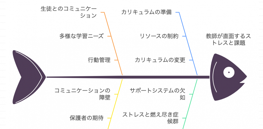 最初が肝心！クラスの歪みを立て直す：質問研修会 | Peatix